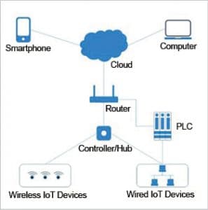 Make Your Home Smart with FOSS and IoT Devices