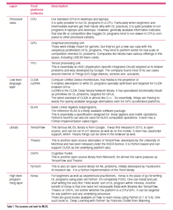 Deep Learning: The Techniques and Tools You Must Know