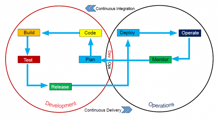 DevOps is the Future of Software Development - opensource for you