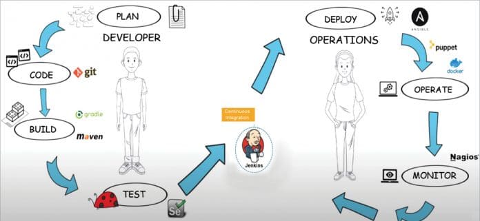Understanding DevOps: A Revolution in Software Development