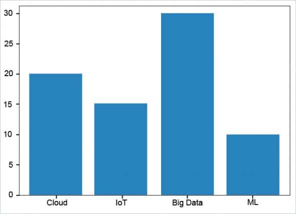 Data Visualisation: Using Python for Machine Learning and Data Science