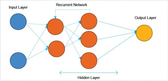 A Peep into Deep Learning Architectures for Industrial Applications