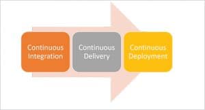 Understanding Continuous Integration & Continuous Delivery/Deployment