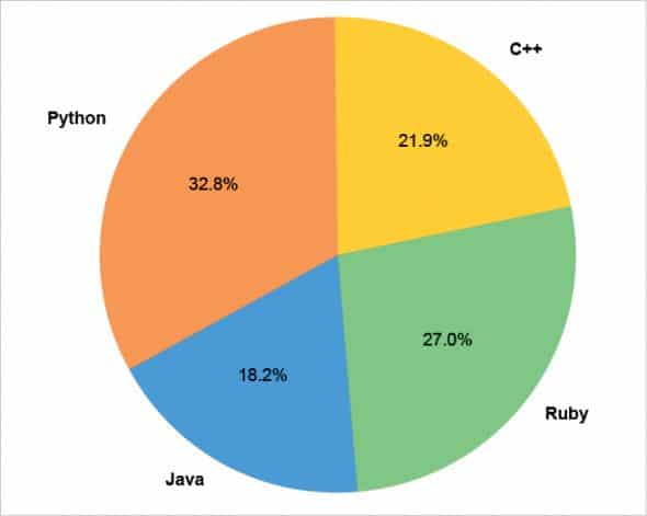 Data Visualisation: Using Python for Machine Learning and Data Science