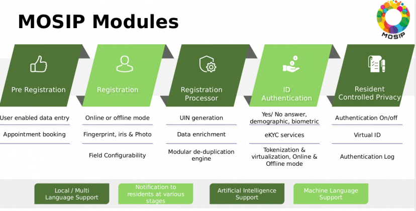 Modular Open Source Identity Platform (MOSIP): A Global Digital Public Good