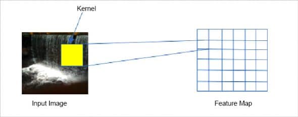 Image Feature Processing in Deep Learning using Convolutional Neural ...