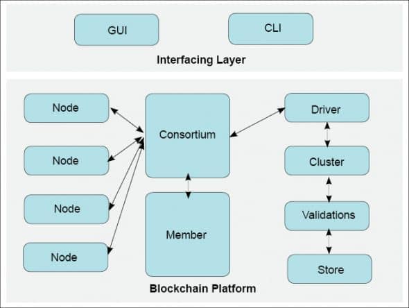 A Study of Various Open Source Blockchain Platforms