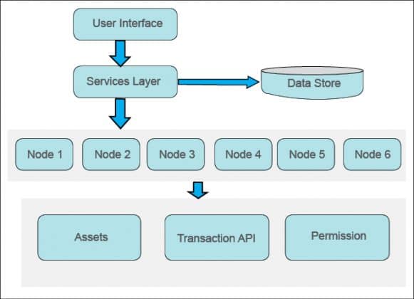 A Study of Various Open Source Blockchain Platforms
