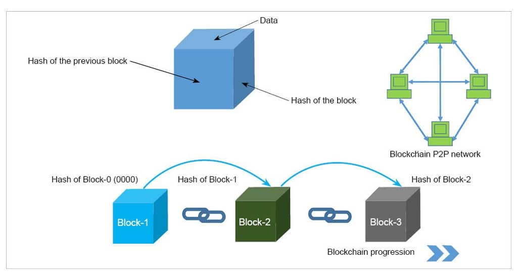 How is a Blockchain Helpful in a Pandemic? - opensource for you