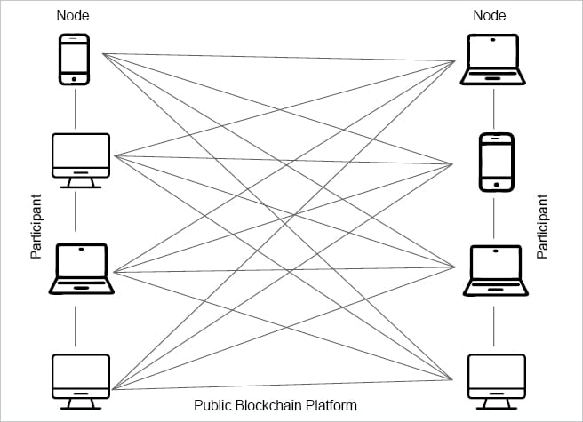 Public Blockchains vs Private Blockchains: How and When to Use Them