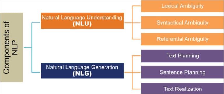 Natural Language Processing Simplified - open source for you