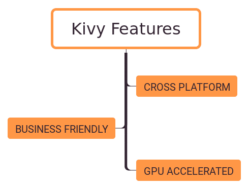 BeeWare and Kivy: Python Tools for Building Cross-Platform Apps