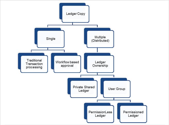 Public Blockchains vs Private Blockchains: How and When to Use Them