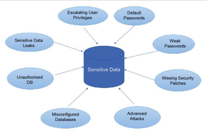 A Comprehensive Look at Opensource Database Security Concerns