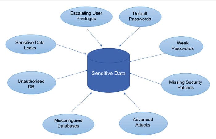 A Comprehensive Look at Opensource Database Security Concerns