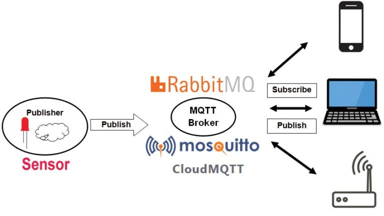 Cloud Based Implementation of IoT Using MQTT Brokers
