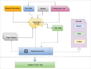 Robot Framework: Test Automation Made Quick and Easy