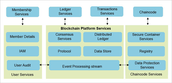Open Source Hyperledger Projects and How They Can be Implemented