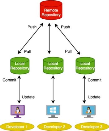 Managing Source Code Development Efficiently with Git