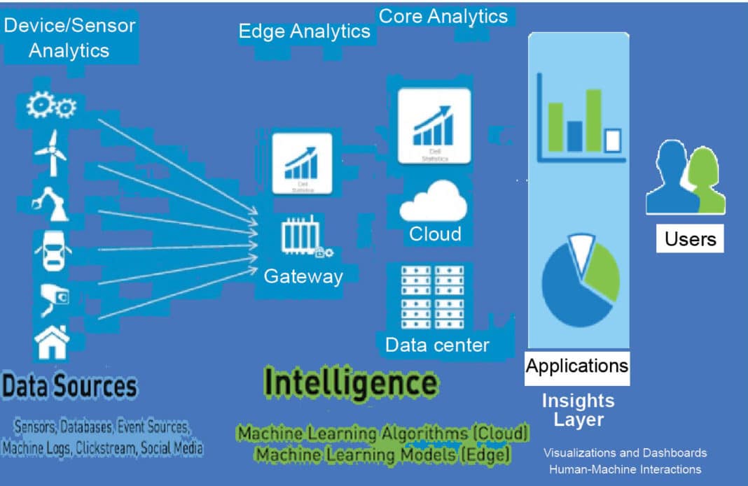 Edge Computing: Enhancing the IoT Experience