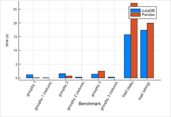 JuliaDB: An Analytical Database that Performs Better than its Counterparts