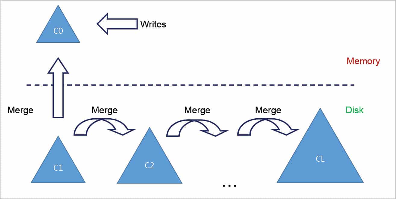 Facebook’s MyRocks Truly Rocks!