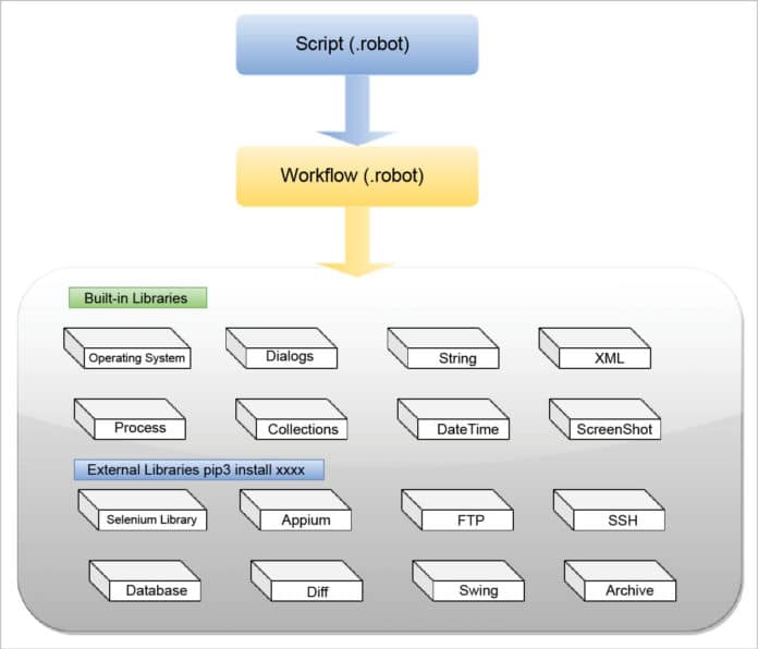 Robot Framework: Test Automation Made Quick and Easy