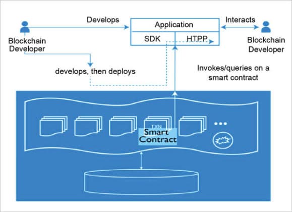 Open Source Hyperledger Projects and How They Can be Implemented