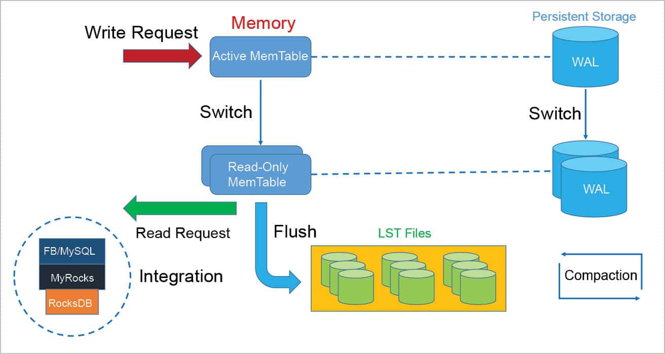 Facebook’s MyRocks Truly Rocks!