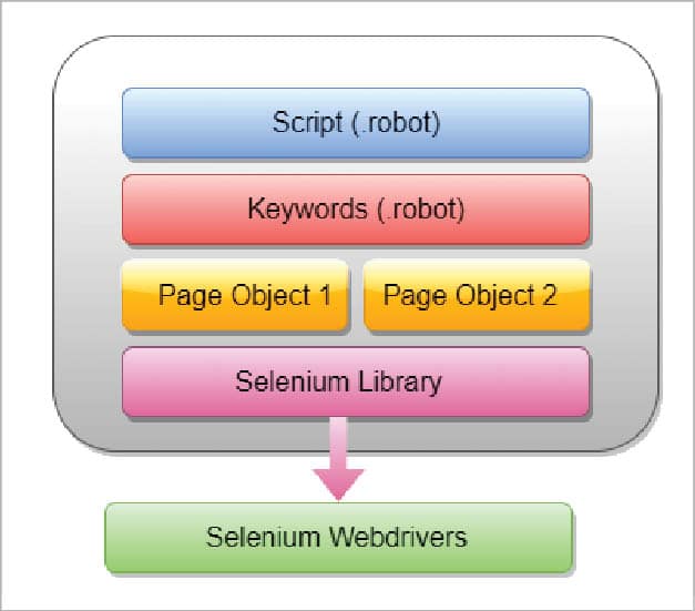Robot Framework: Test Automation Made Quick and Easy