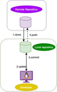 Managing Source Code Development Efficiently with Git