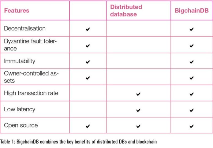 An Introduction to BigchainDB, a Popular Blockchain Database
