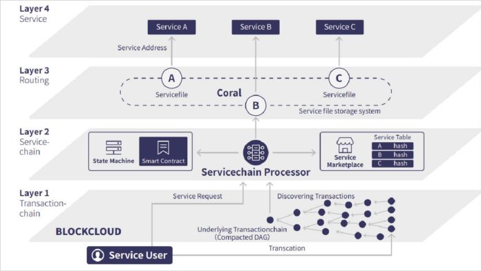 BlockCloud: Developing Blockchain Solutions in the Cloud
