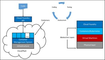 Cloud Foundry: One of the Best Open Source PaaS Platforms