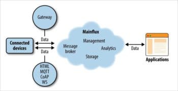 Exploring Mainflux and Its Usage - opensource for you
