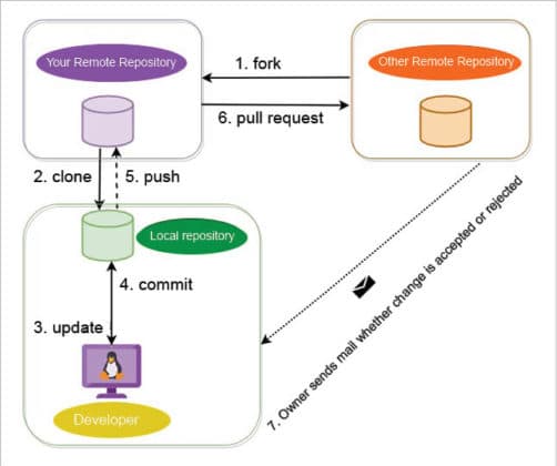 Managing Project Source Code Development Efficiently with Git