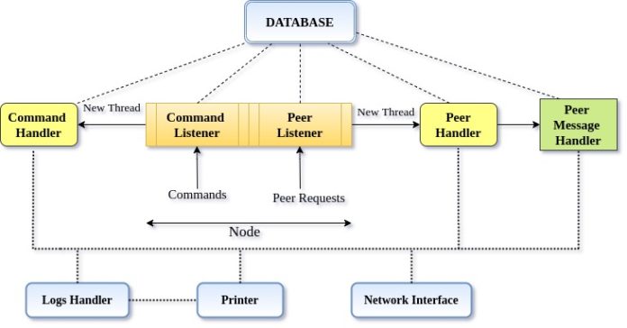 Build your own Decentralised Large Scale Key-Value Cloud Storage