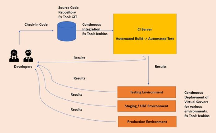 Popular OSS Tools for DevOps Realisation - open source for you