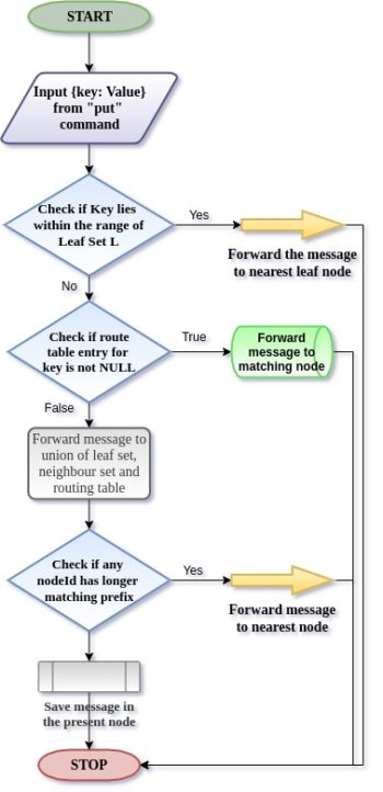 Build your own Decentralised Large Scale Key-Value Cloud Storage