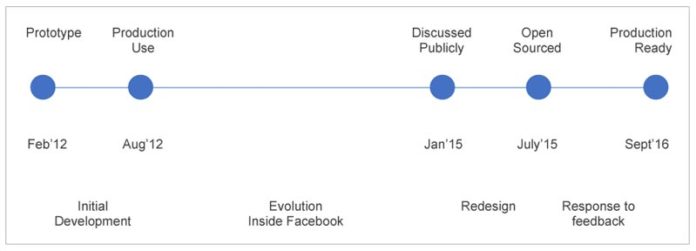 GraphQL: Democratising API Queries, the New Normal
