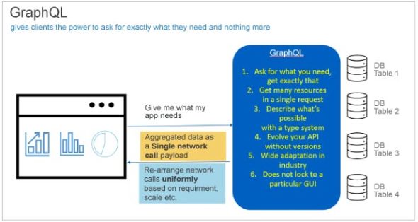 GraphQL: Democratising API Queries, the New Normal