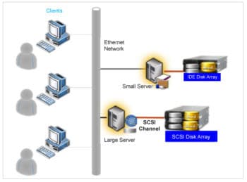 A Quick Look at Open Source Centralised Storage Solutions