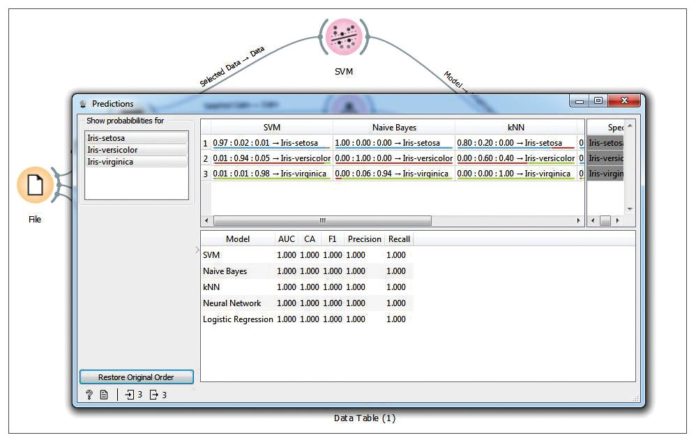 Orange: Programming Software for Machine Learning and Data Science