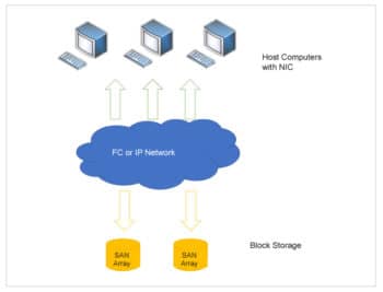 A Quick Look at Open Source Centralised Storage Solutions