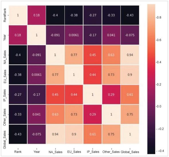 Using Python to Predict Sales - open source for you