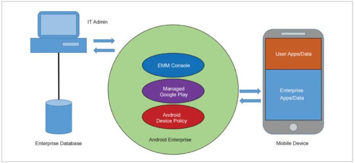 Top 10 Apps for Your Business that are Built on Android Enterprise