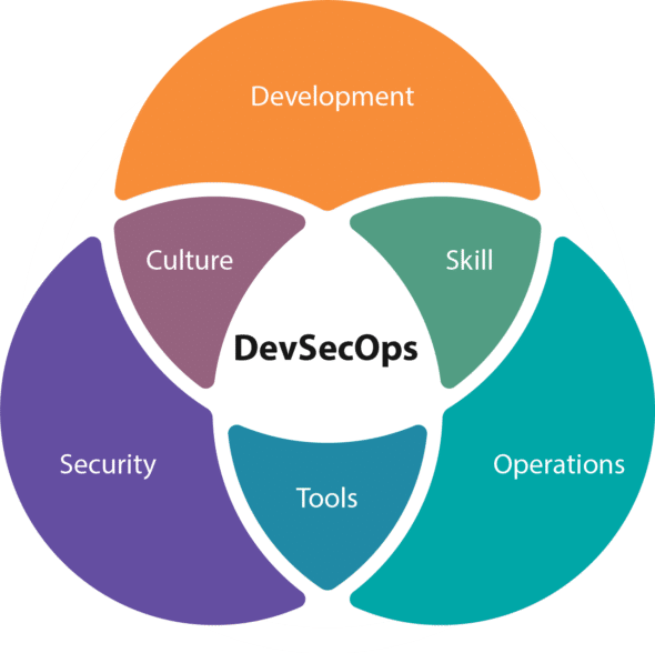 Deliver Software Faster with Secure DevSecOps