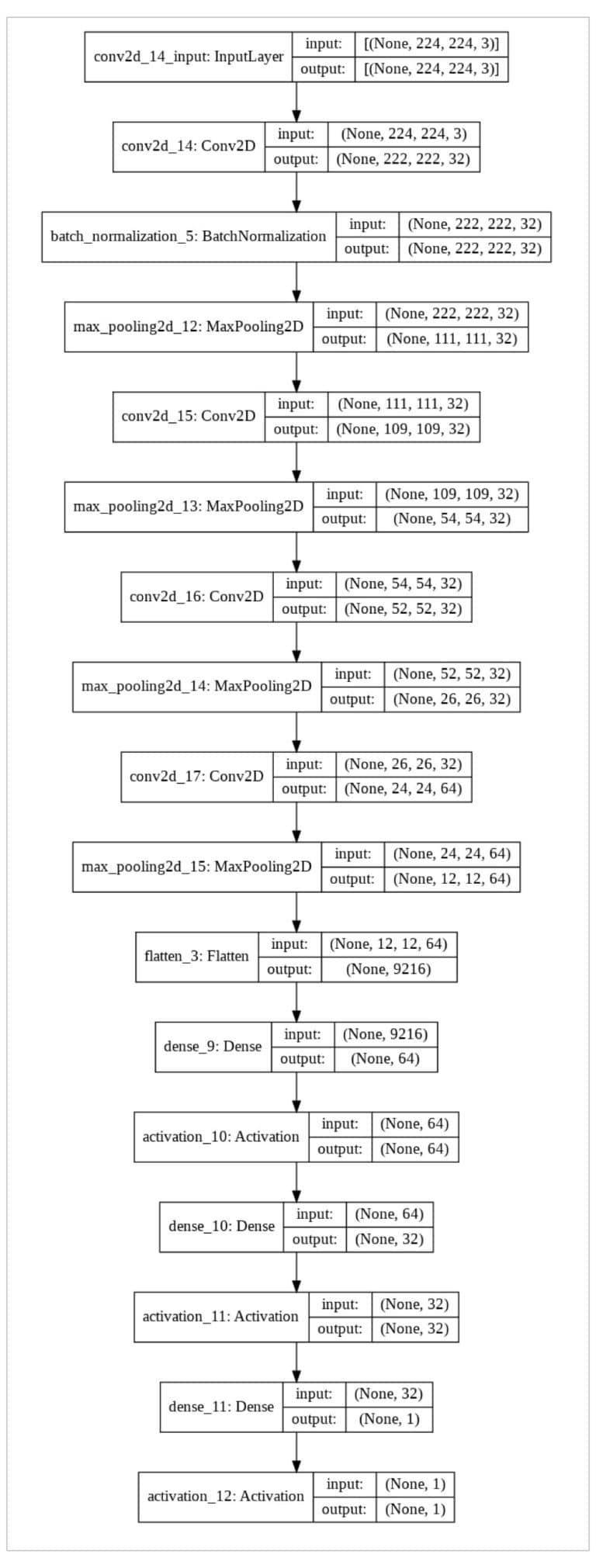 Neural Network Model Using TensorFlow and Keras
