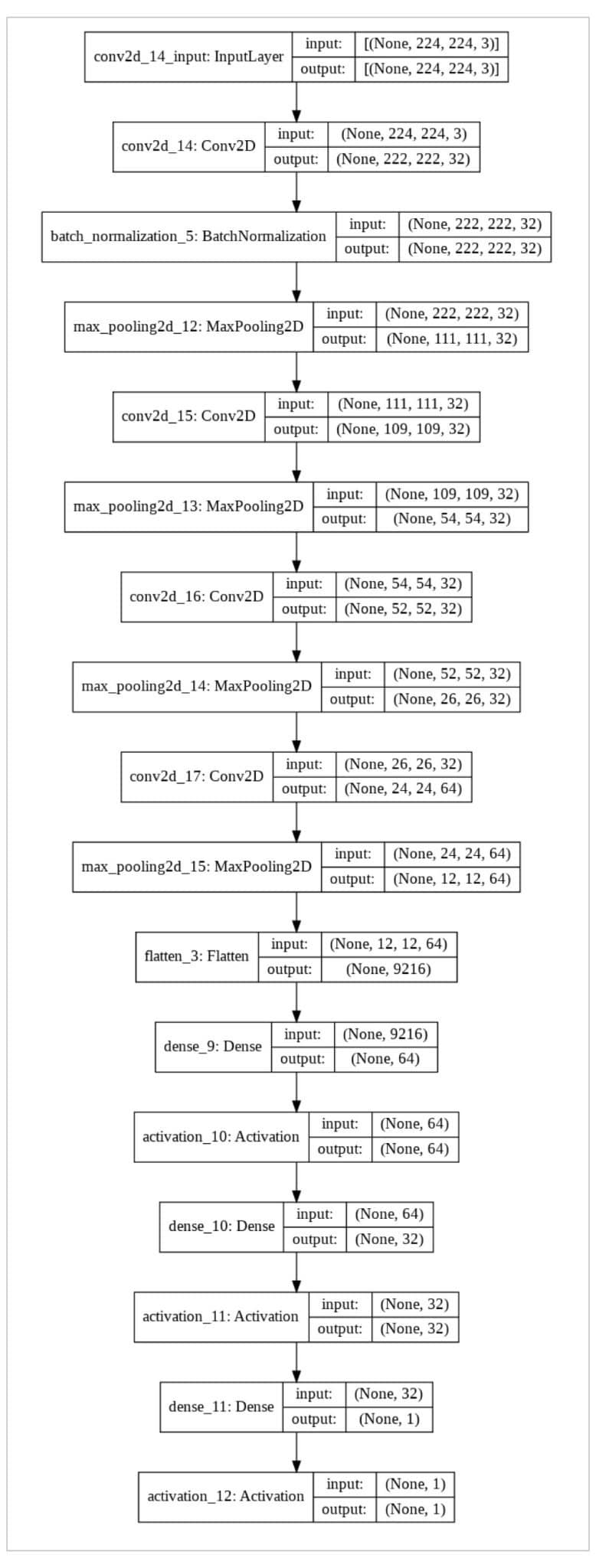 Neural Network Model Using TensorFlow and Keras
