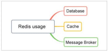 An Introduction to Redis, the In-Memory Data Structure Store